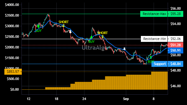 Trading Ideas for SRCL (Stericycle Inc)