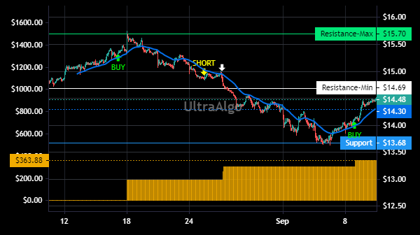 Trading Ideas for MTG (Mgic Investment Corp)