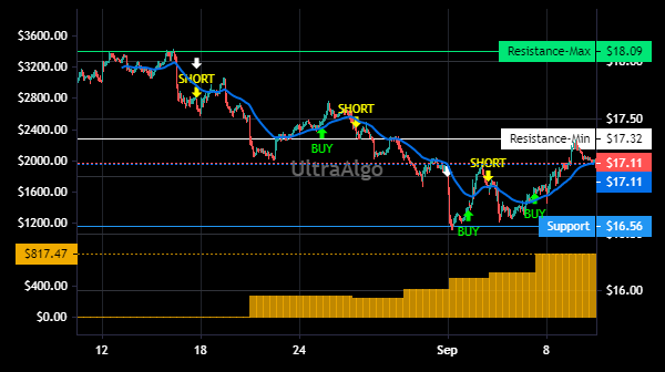 Trading Ideas for GSBD (Goldman Sachs Bdc Inc)
