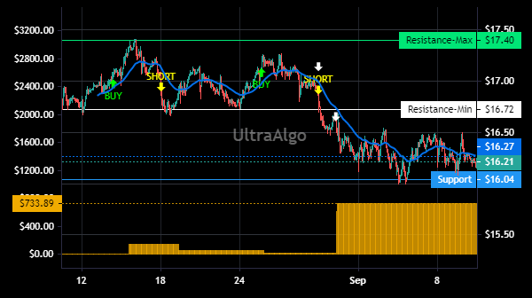 Trading Ideas for TDS (Telephone & Data Systems Inc)