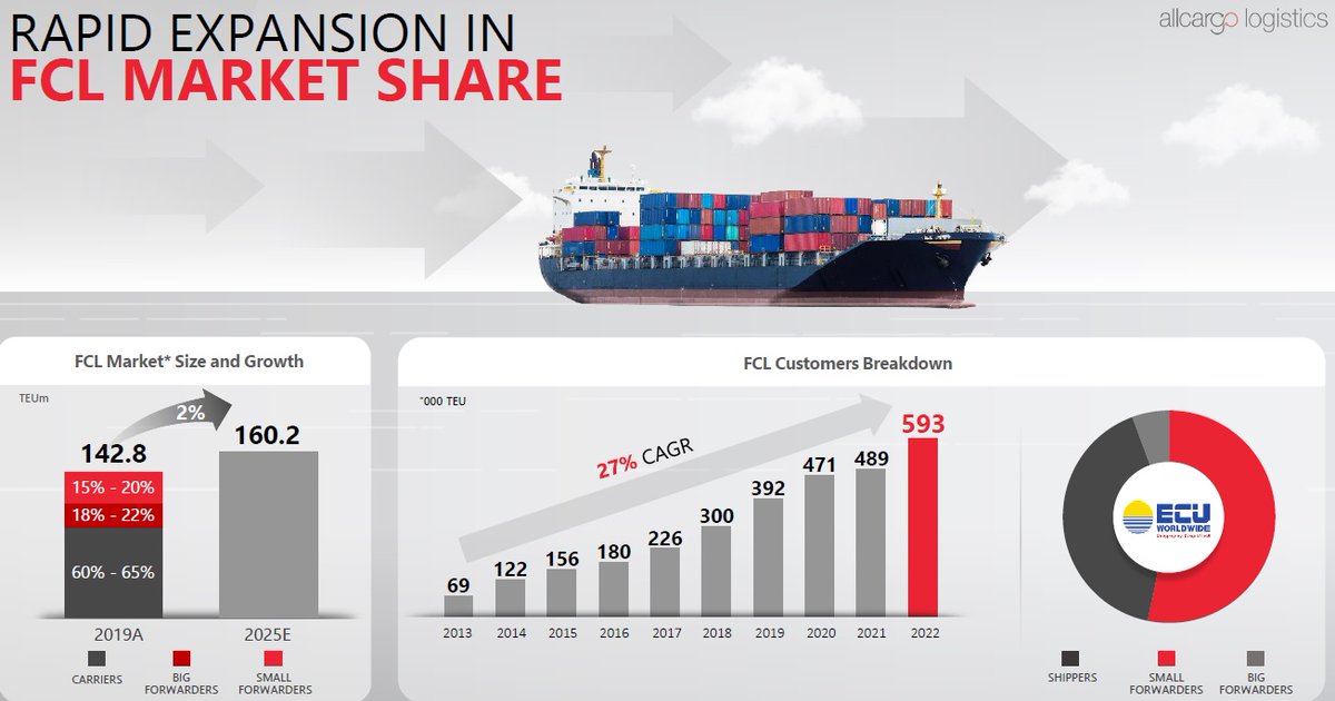 AllCargo Logistics: Unlocking massive value, building blocks to become ...