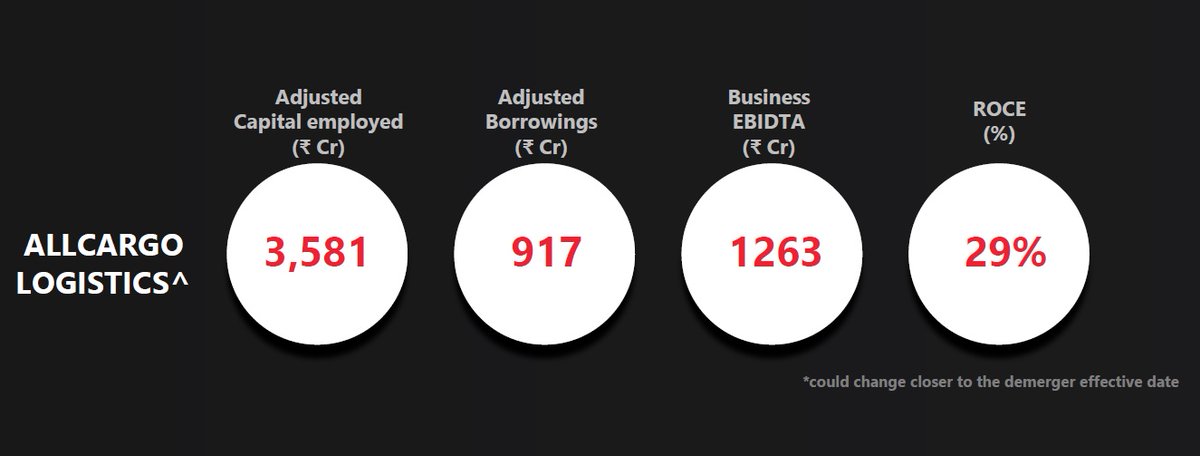 AllCargo Logistics: Unlocking massive value, building blocks to become ...