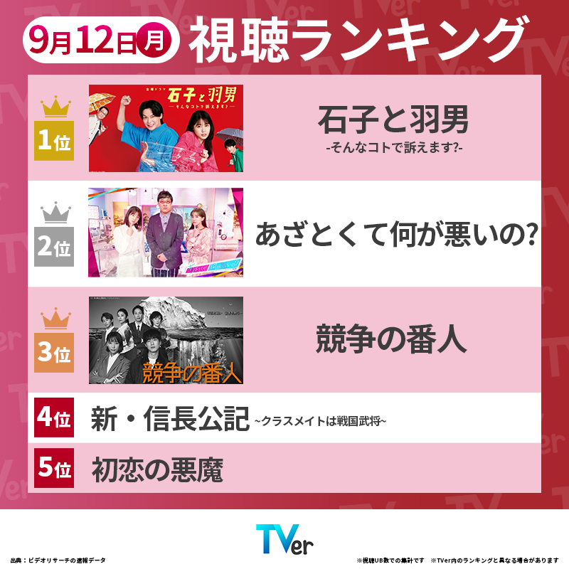 TVerおすすめ on Twitter: "👑きのう 9/12（月）の #TVerデイリーランキング 👑 🥇#石子と羽男 🥈#あざとくて何が悪いの? 🥉#競争の番人 4️⃣ #新信長公記 ...