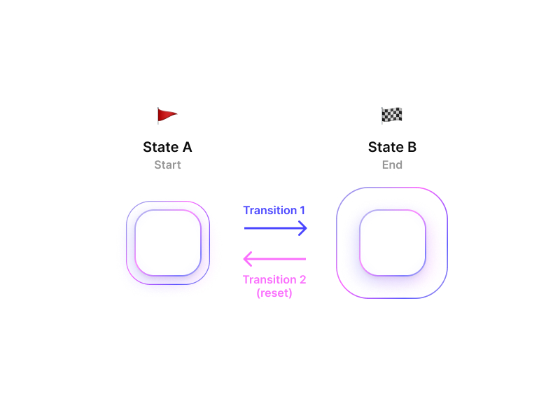 Tutorial thread time! 🧵 Learn how to create animations like this with @figma in a few easy steps ...