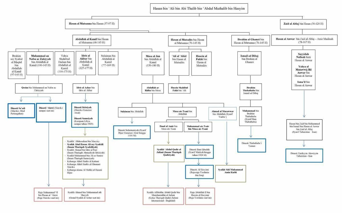 Kisah Cucu Nabi ﷺ Dari Jalur Sayyidina Hasan bin Ali ra Kali ini kita ...