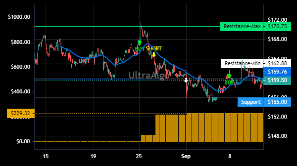 Trading Ideas for LNN (Lindsay Corporation)
