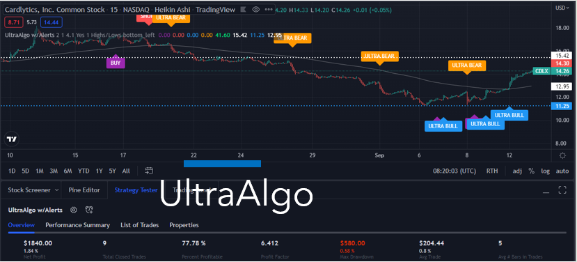 Trading Ideas for CDLX (Cardlytics Inc)