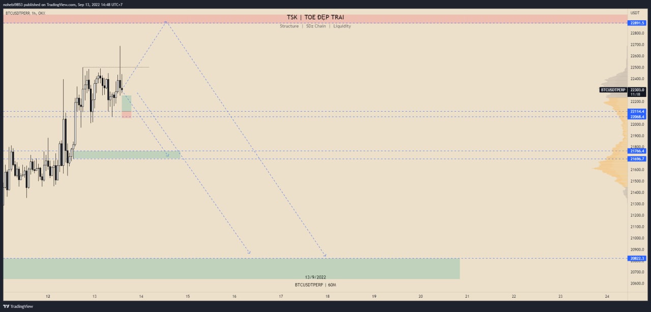 CS Group on Twitter: "Outlook #BTC 13/09/2022 Trường hơp 1: BTC gãy mốc 22068.4 thì giá có cú ...