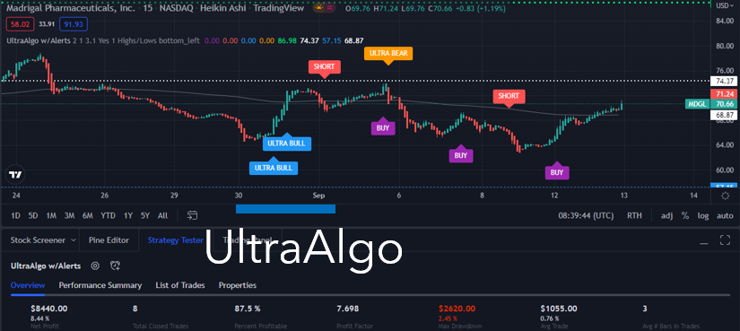 Trading Ideas for MDGL (Madrigal Pharmaceuticals Inc)