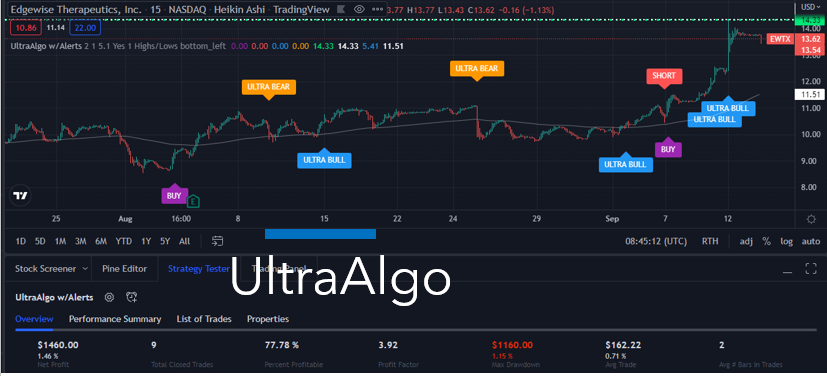 Trading Ideas for EWTX (Edgewise Therapeutics Inc)