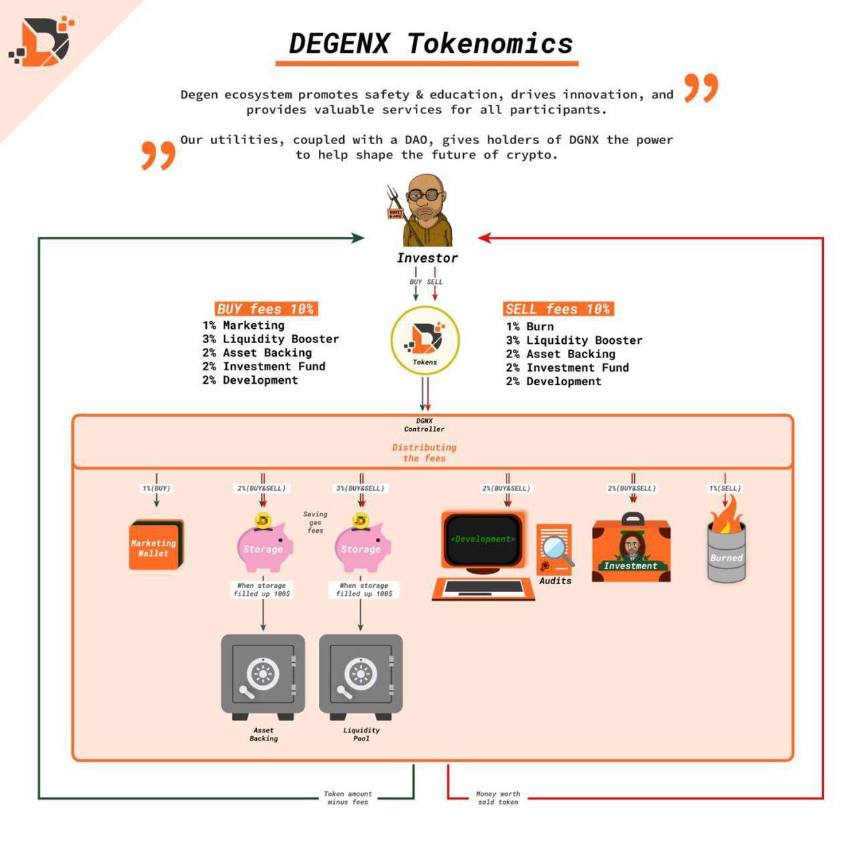 Cyborg Sheets on Twitter: "RT @OROSOFINANCE: Hello Ralvero ! Have you heard about the DGNX #DAO ...