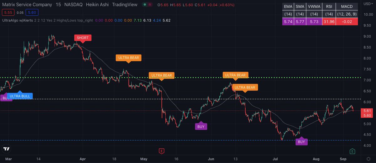 Trading Ideas for MTRX (Matrix Service Co)