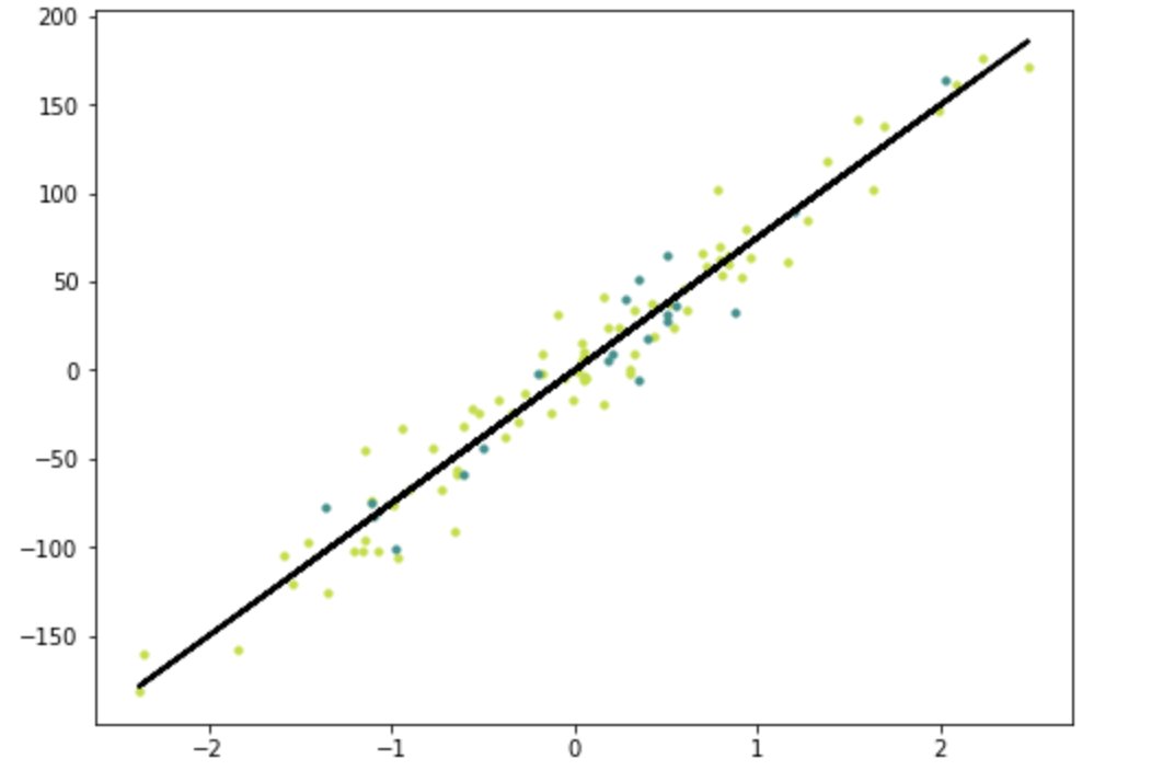 Linear regression is one of the most popular Machine Learning ...