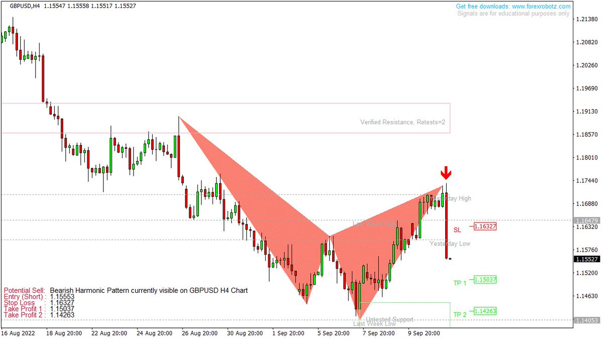 Bearish Harmonic Pattern currently visible on GBPUSD H4 Chart . Join ...
