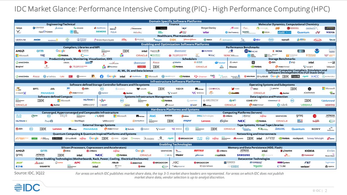 Matt Eastwood on Twitter: ".@IDC's Market Glance for Performance Intensive Computing. The ...