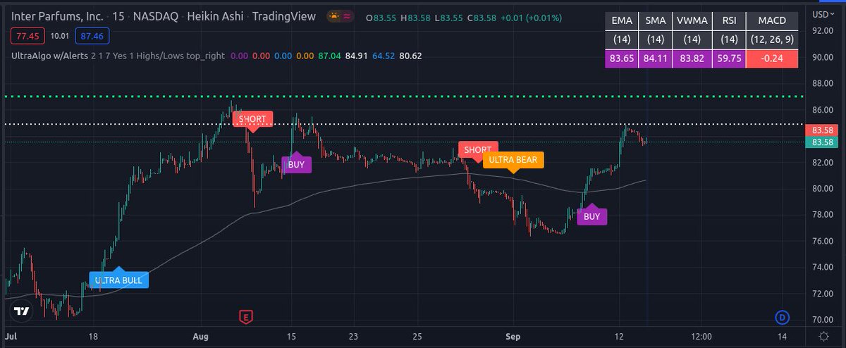 Trading Ideas for IPAR (Inter Parfums Inc)