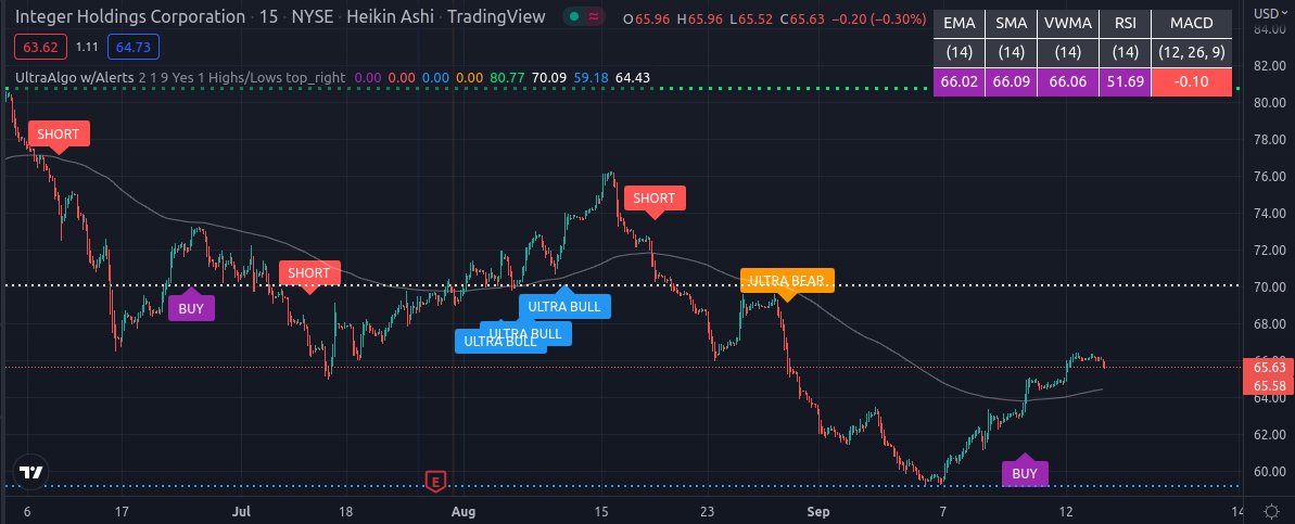 Trading Ideas for ITGR (Integer Holdings Corporation)