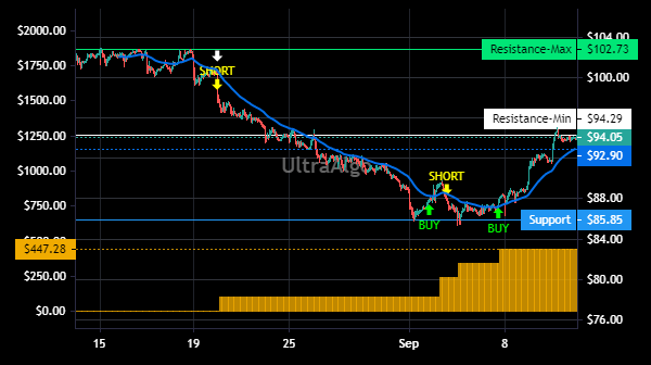 Trading Ideas for EEFT (Euronet Worldwide Inc)