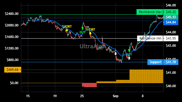 Trading Ideas for TMX (Terminix Global Holdings Inc)