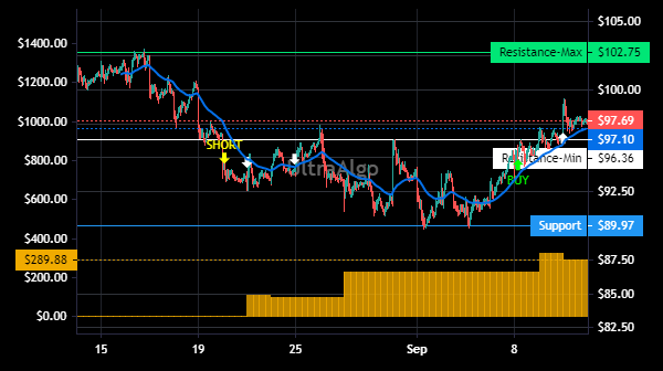 Trading Ideas for PYPL (Paypal Holdings Inc)