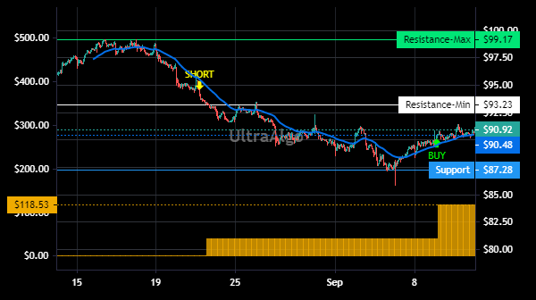Trading Ideas for UMBF (Umb Financial Corp)