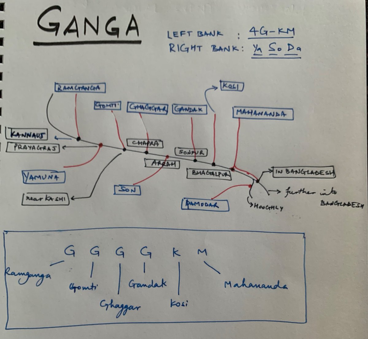 Tributaries of Ganga // Read this once and you'll never forget! (1/2) 1. Left Bank Mnemonic: 4G ...