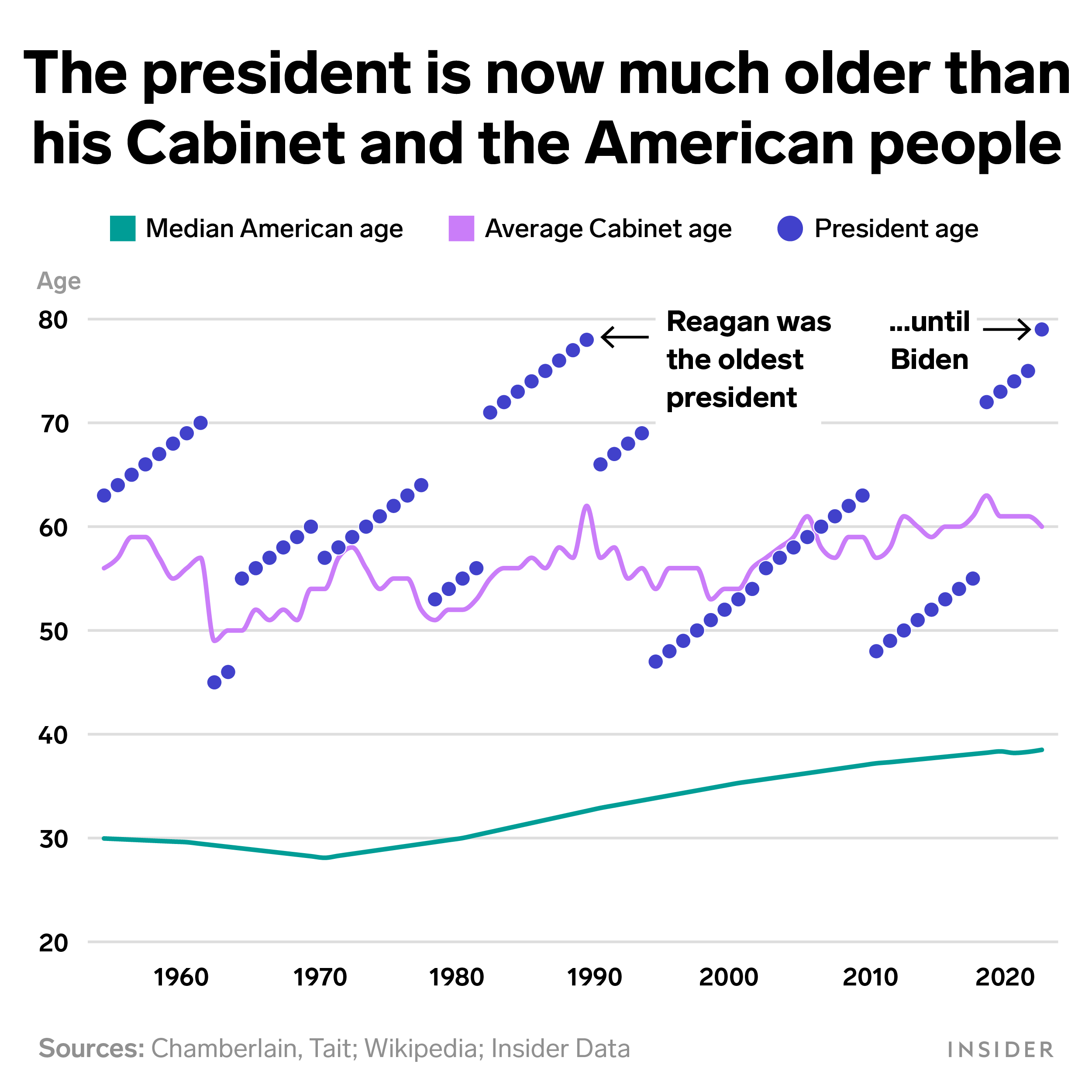 How America's gerontocracy is weakening democracy / Twitter