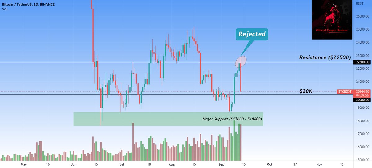 BitcoinAgile on Twitter: "#bitcoin Current Analysis In 1 Day Chart for BINANCE:BTCUSDT by ...
