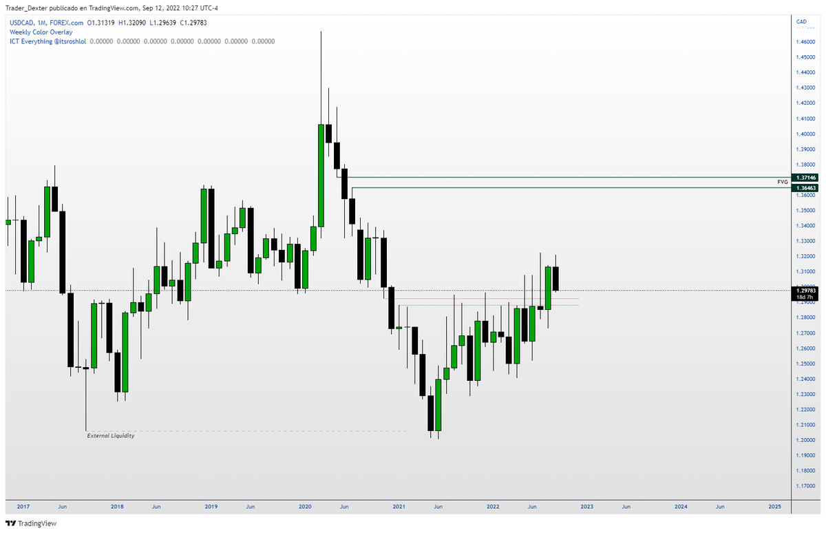 How does liquidity combined with TIME work? USDCAD -Monthly Narrative ...