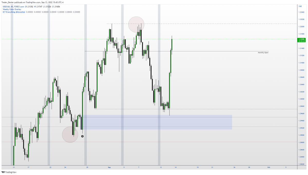 How does liquidity combined with TIME work? USDCAD -Monthly Narrative ...