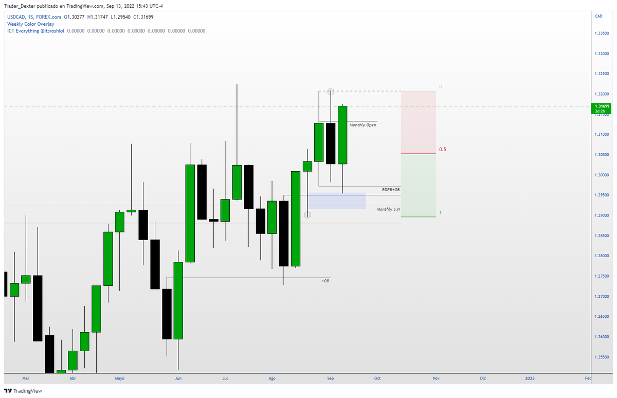 How does liquidity combined with TIME work? USDCAD -Monthly Narrative ...