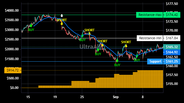 Trading Ideas for TRV (Travelers Companies Inc)