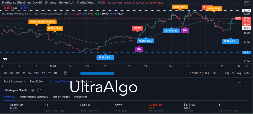Trading Ideas for DXD (Proshares Trust UltraSell Dow 30 Etf)