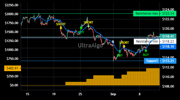 Trading Ideas for VMW (Vmware Inc)