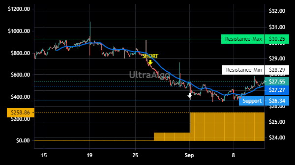 Trading Ideas for TRS (Trimas Corp)