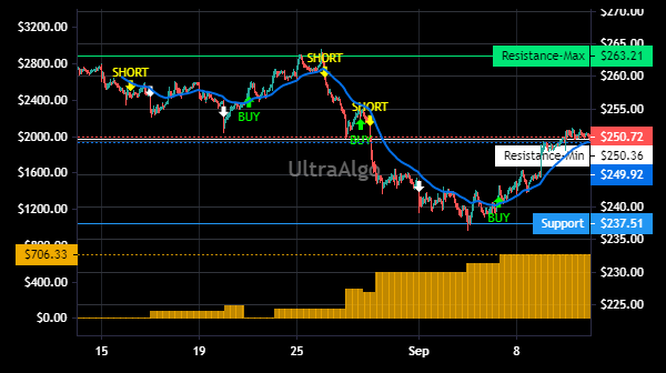 Trading Ideas for NSC (Norfolk Southern Corp)