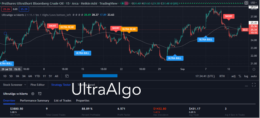 Trading Ideas for SCO (Proshares Trust Ii UltraSell Bloomberg Crude Oil ...
