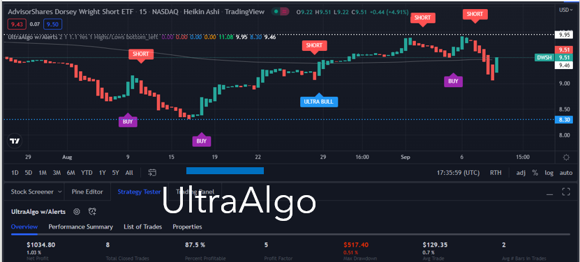 Trading Ideas for DWSH (Advisorshares Trust Dorsey Wright Sell Etf)