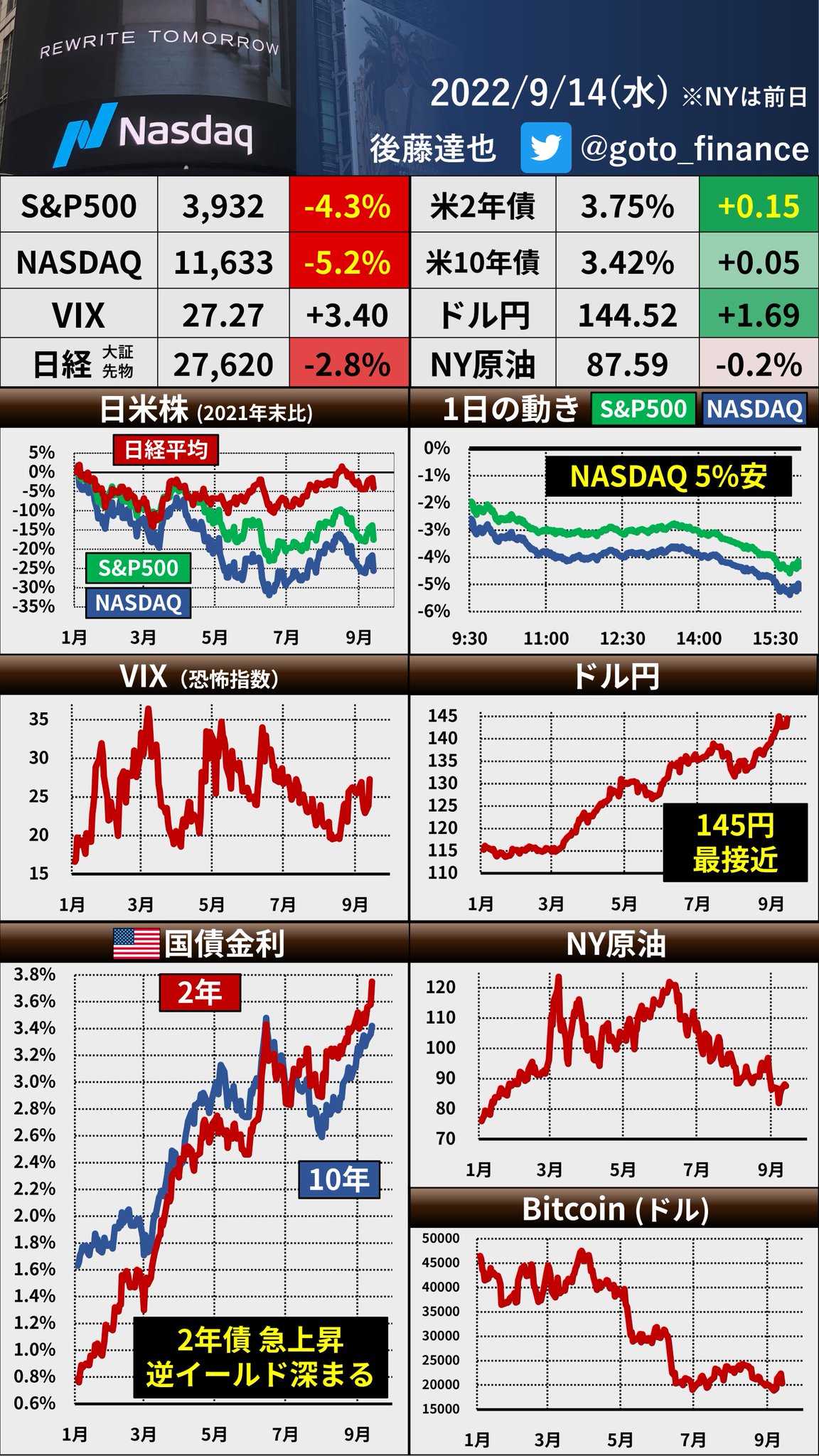 後藤達也 on Twitter: " CPIショック再び ・S&P500 4.3%安 ・NASDAQ 5.2%安 ・NYダウ 3.9%安 (1276㌦安) ・いずれも約2年ぶりの下落率 ...