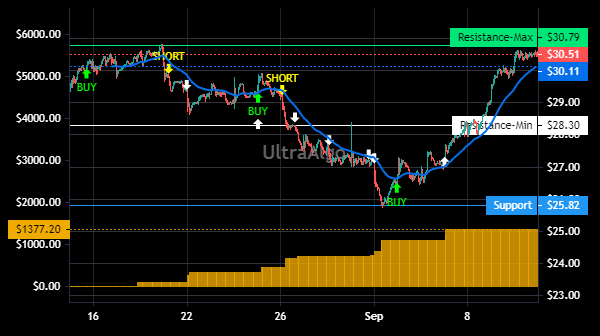Trading Ideas for STEP (Stepstone Group Inc)