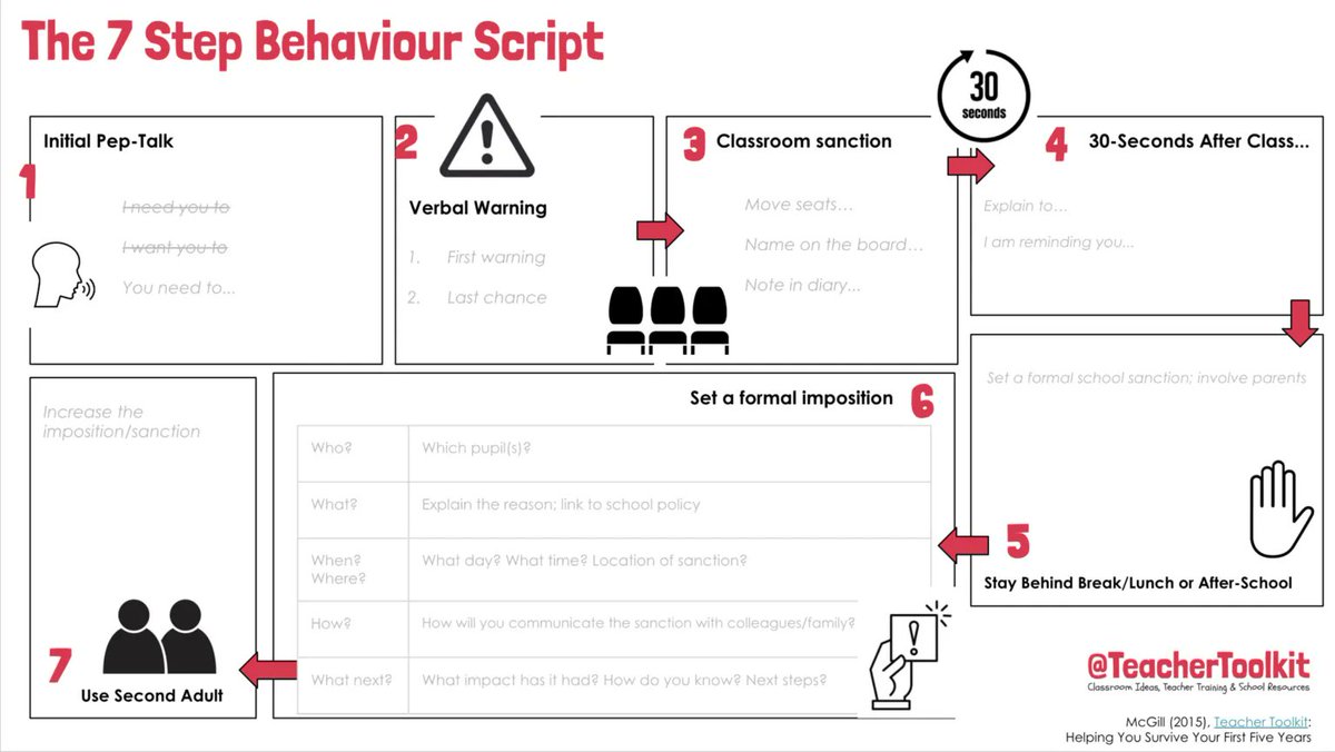 🇬🇧 TeacherToolkit.co.uk on Twitter: "For good behaviour management in ...