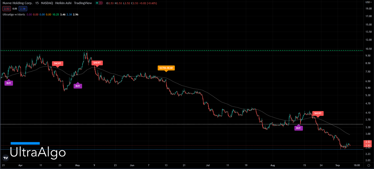 Trading Ideas for NVVE (Nuvve Hldg Corp)