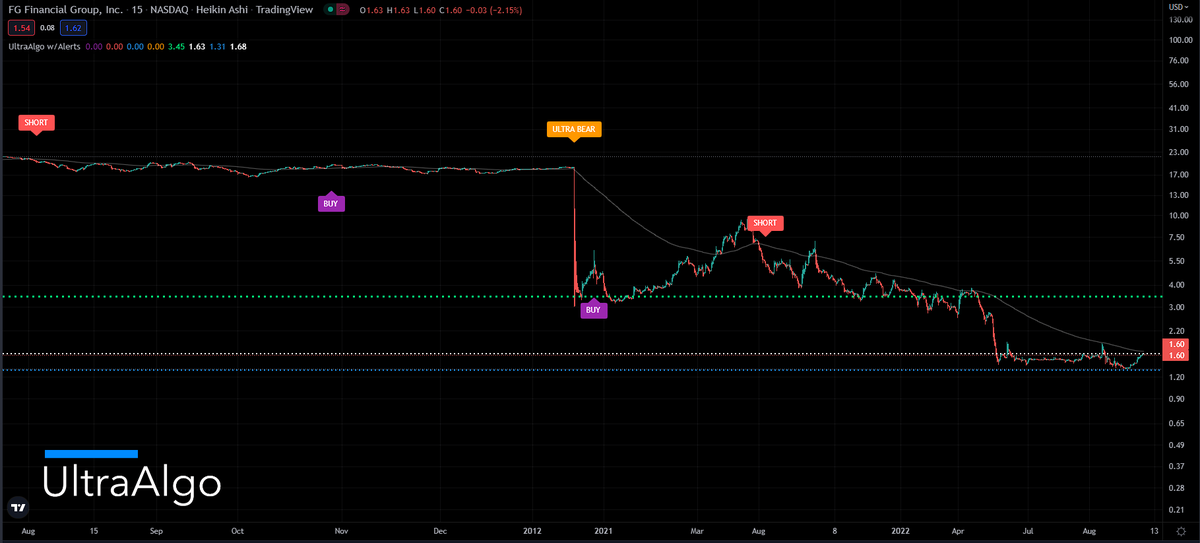 Trading Ideas for FGF (Fg Financial Group Inc)