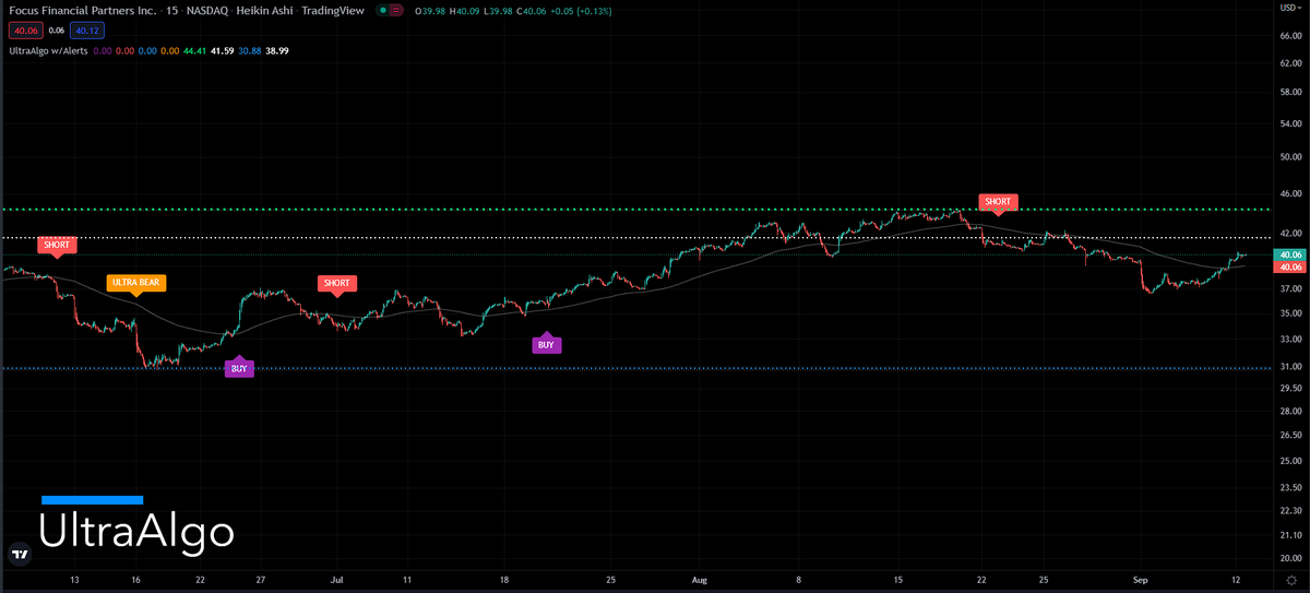 Trading Ideas for FOCS (Focus Financial Partners Inc)