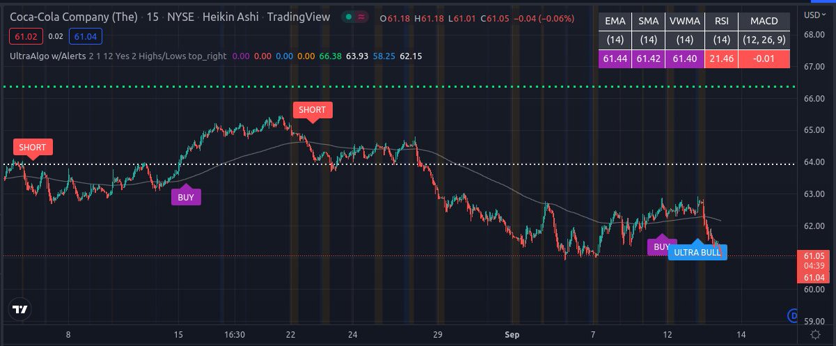 Trading Ideas for KO (Coca-Cola Co)