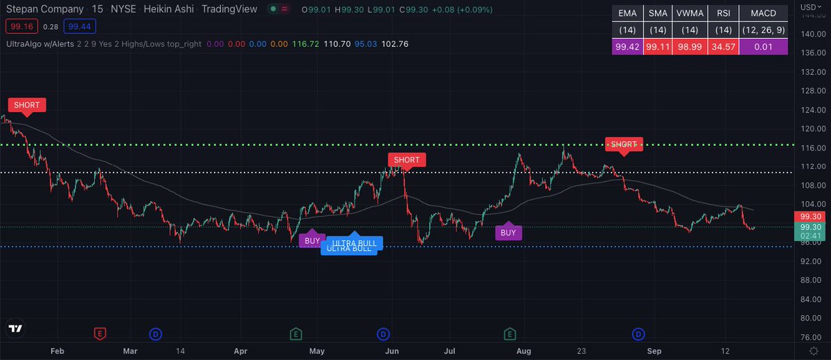 Trading Ideas for SCL (Stepan Co)