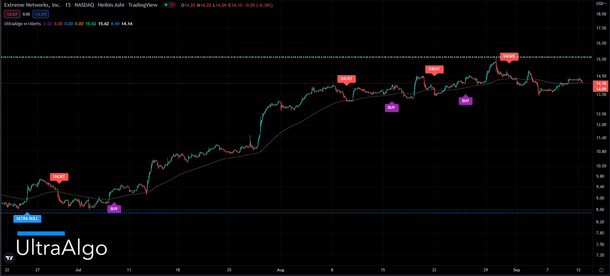 Trading Ideas for EXTR (Extreme Networks)