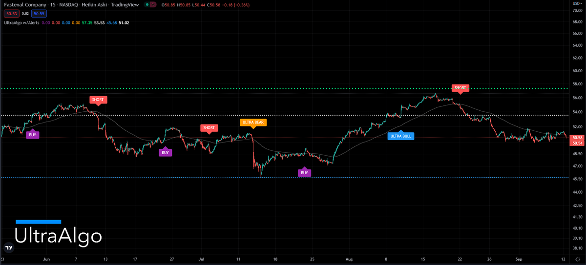 Trading Ideas for FAST (Fastenal)