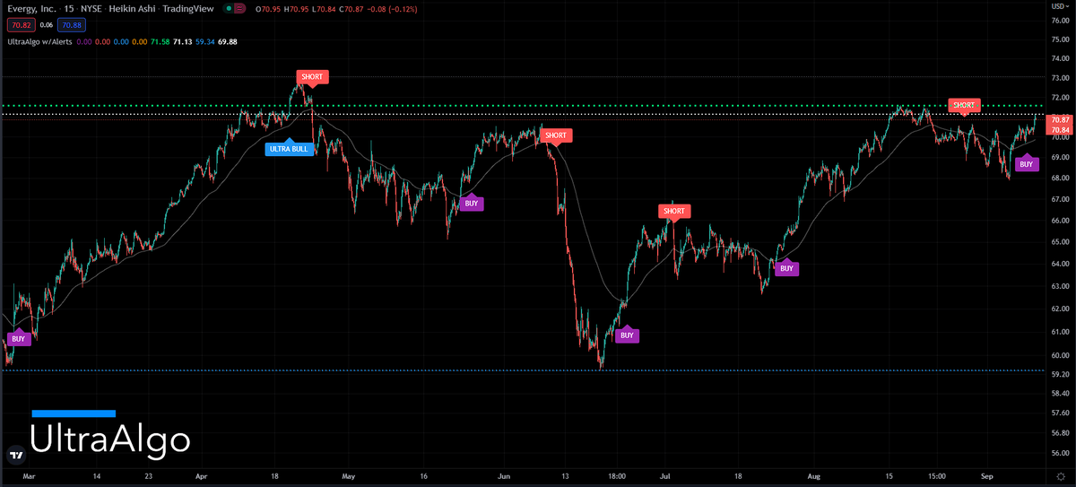 Trading Ideas for EVRG (Evergy Inc)