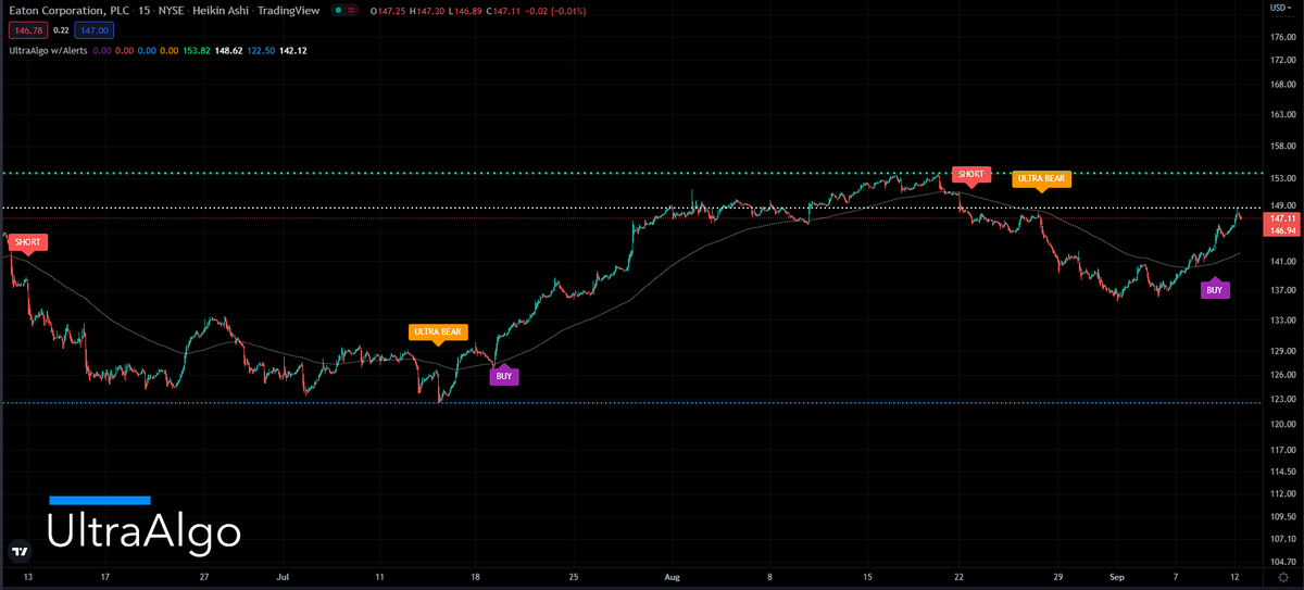 Trading Ideas for ETN (Eaton Corporation Plc)